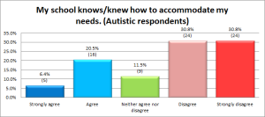 I ran an autism survey. The results? Quite revealing. - Autistic Not Weird