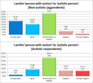 I ran an autism survey. The results? Quite revealing. - Autistic Not Weird