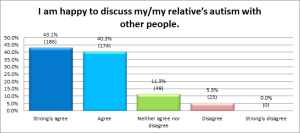 I ran an autism survey. The results? Quite revealing. - Autistic Not Weird