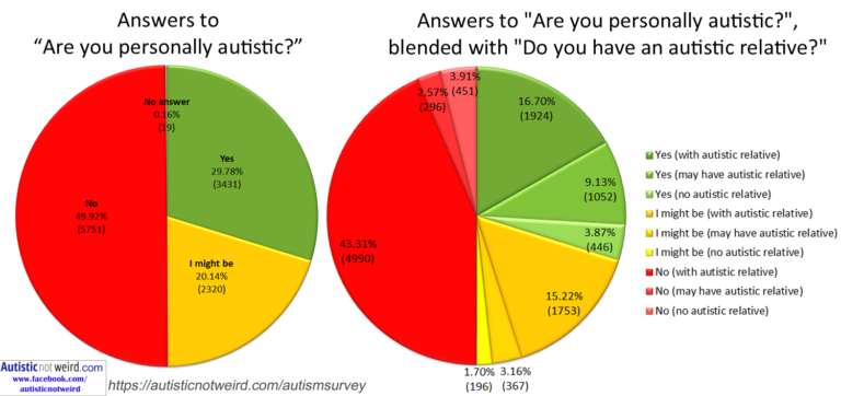 11,521 people answered this autism survey. Warning: the results may ...