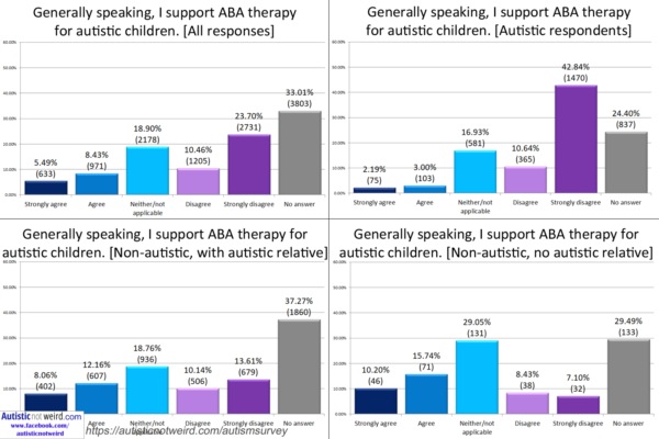 11,521 people answered this autism survey. Warning: the results may ...