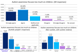 11,521 people answered this autism survey. Warning: the results may ...