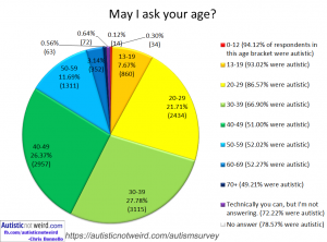 Results and Analysis of the Autistic Not Weird 2022 Autism Survey ...