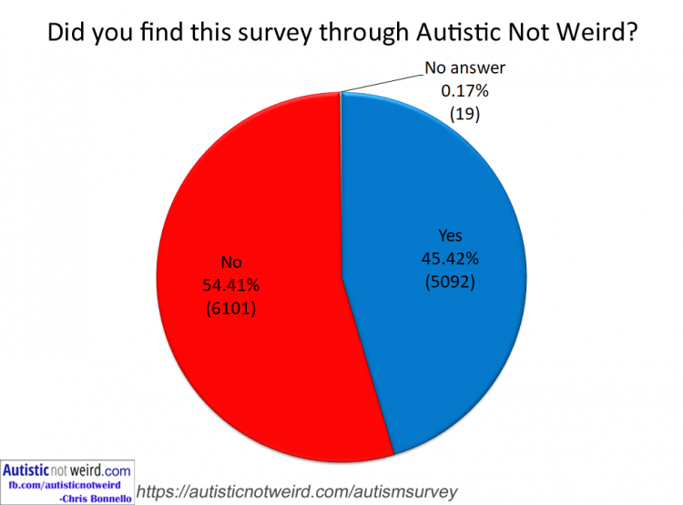 Results and Analysis of the Autistic Not Weird 2022 Autism Survey ...