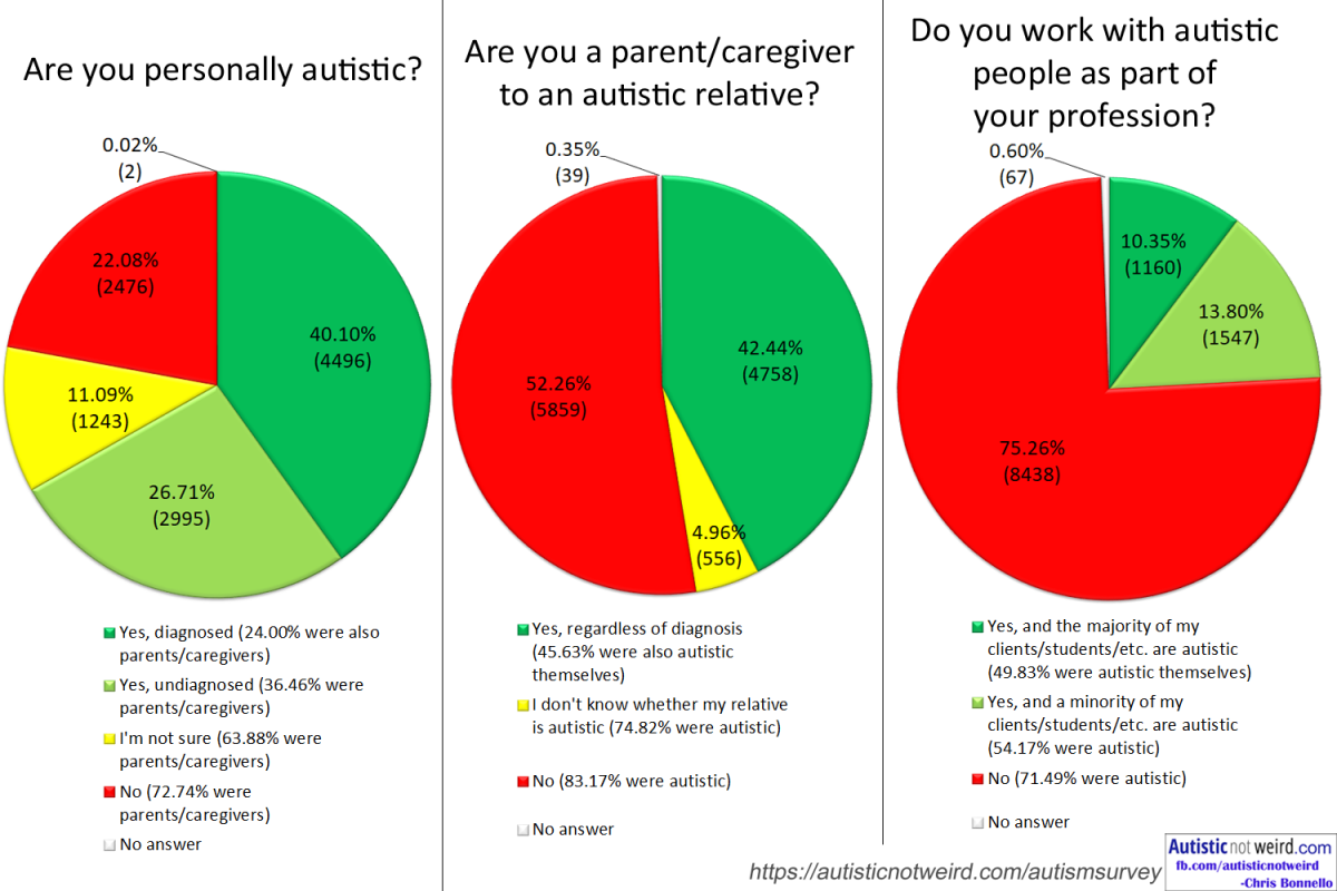Results and Analysis of the Autistic Not Weird 2022 Autism Survey ...