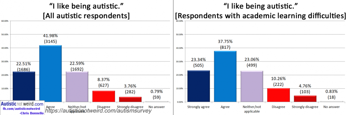 Results and Analysis of the Autistic Not Weird 2022 Autism Survey ...