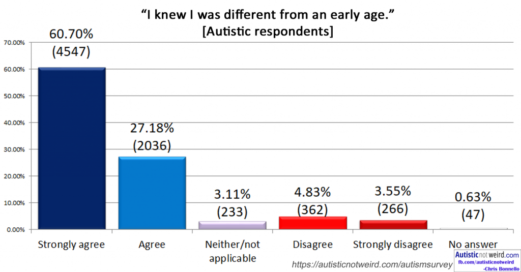 Results and Analysis of the Autistic Not Weird 2022 Autism Survey ...