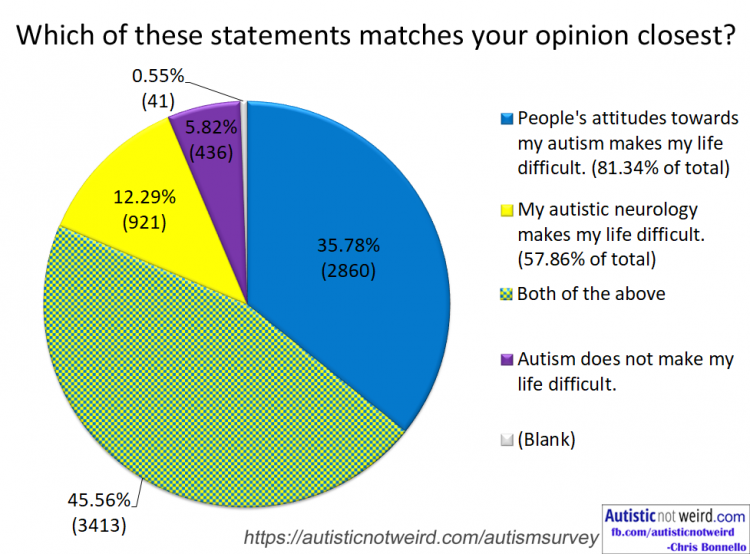 Results and Analysis of the Autistic Not Weird 2022 Autism Survey ...