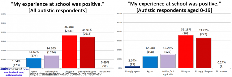 Results and Analysis of the Autistic Not Weird 2022 Autism Survey ...