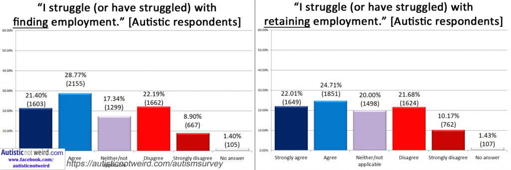 Results and Analysis of the Autistic Not Weird 2022 Autism Survey ...
