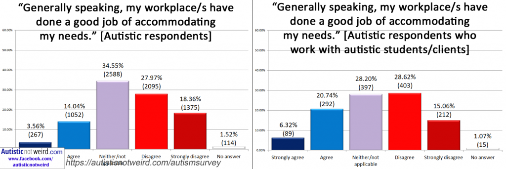 Results and Analysis of the Autistic Not Weird 2022 Autism Survey ...